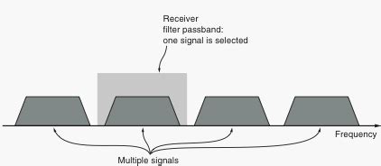 Modulation Basics Part Spread Spectrum And OFDM EDN