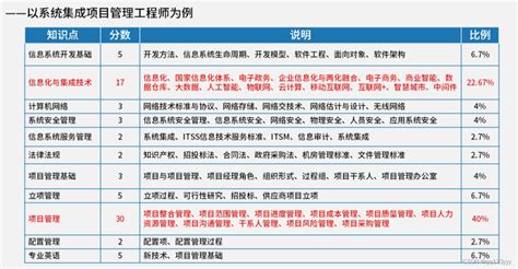 如何选择软考科目?软考中级网络工程师和集成项目 Csdn博客 如何选择软考科目?软考中级网络工程师和集成项目 Csdn博客