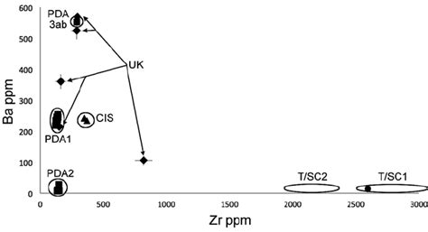 plot of ba versus zr concentrations in parts per million ppm for