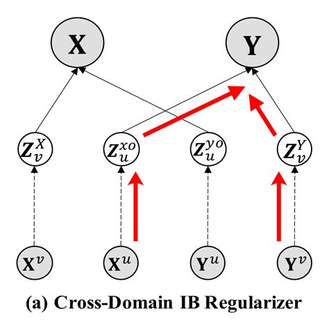 跨域推荐：嵌入映射、联合训练和解耦表征 Orion Orion 博客园