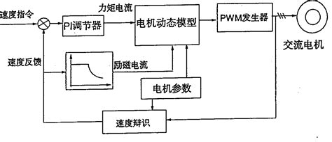 non synchronous motor parameter identification method eureka patsnap