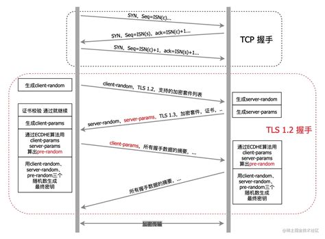 Andand Tlsv12与tlsv13 Csdn博客