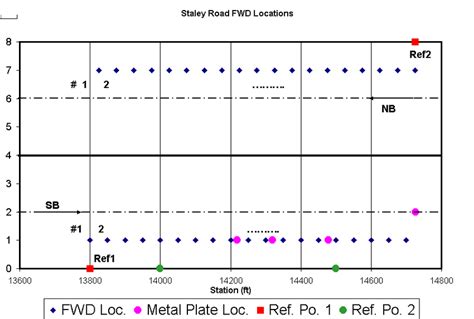 4 Locations Of Fwd Tests Along The Staley Road Sections Download Scientific Diagram