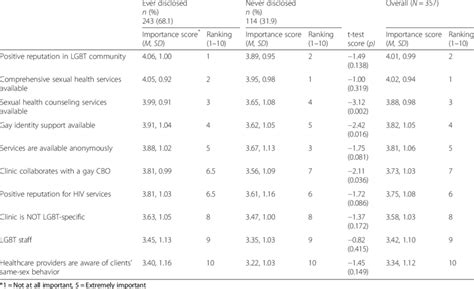 Sexual Healthcare Delivery Model Stratified By History Of Disclosure Of Download Scientific