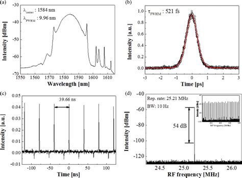 Performance Of The Fabricated Anomalous Dispersion Soliton Mode Locking