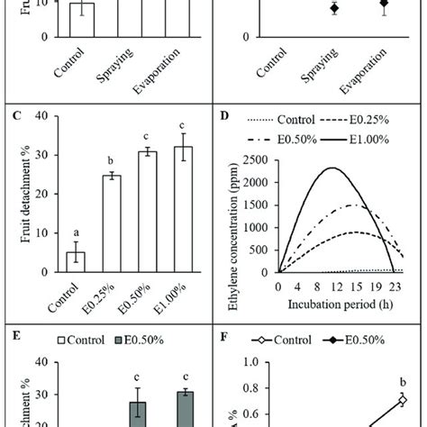Ethephon And Ethylene Treatment At Different Concentrations Induced