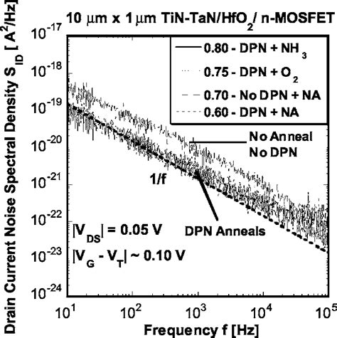 Drain Current Noise Spectral Density S Id A 2 Hz Vs Frequency F Hz For