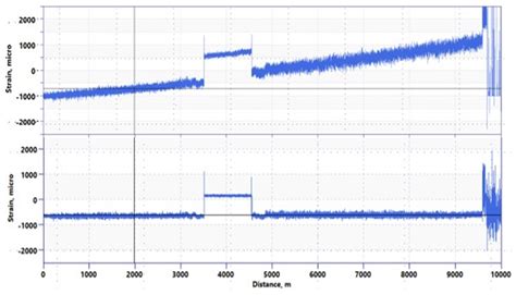 Distributed Optical Fiber Sensors For Monitoring Of Civil Engineering