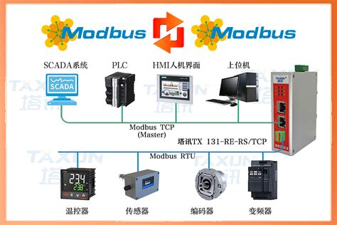 塔讯 Modbus Rtu 与 Modbus Tcp 协议转换在污水处理厂 Scada 系统中的部署案例 Csdn博客