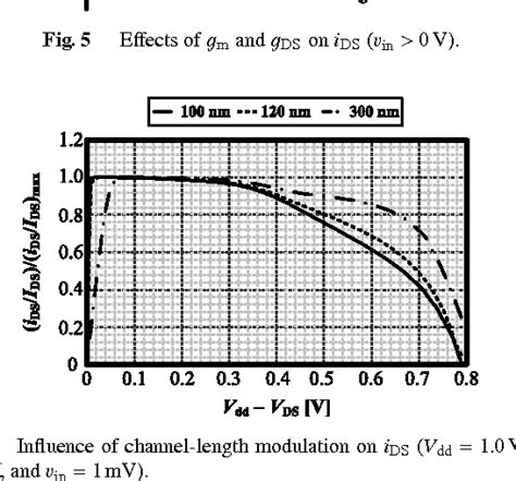 Table 1 From An Analysis On A Dynamic Amplifier And Calibration Methods For A Pseudo