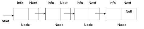 Linear Data Structure