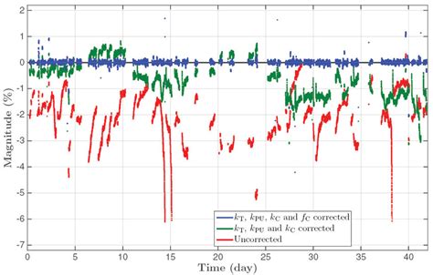 systematic errors in the magnitude of Δlext reconstructed using static