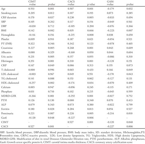 The Correlation Of Demographic And Laboratory Parameters With Carotid