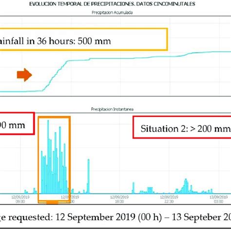 This Is A Wide Figure Figure 4 Temporal Evolution Of Precipitation