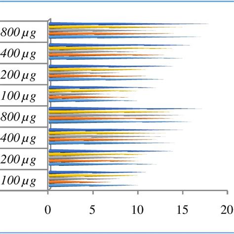 Graphical Representation Of Zone Of Inhibition For Gram Negative