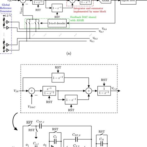 a system level architecture of the proposed adderless feed forward