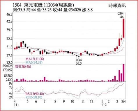東元 股價攻上22年新高 證券 工商時報