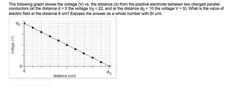 Solved The Following Graph Shows The Voltage V Vs The