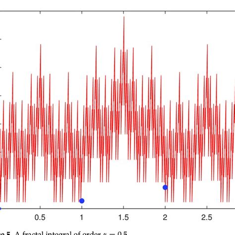 Graphical Representation Of The Fractal Interpolation Function With