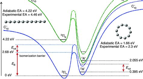 Schematic Of The Dft Potential Energy Surfaces Of C À 10 The Ground
