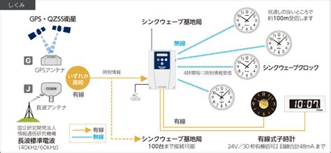 Gps衛星電波＋有線子時計対応 Syncwave 無線時計システム シチズンtic株式会社