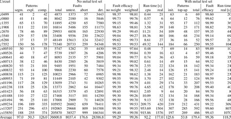 Atpg For Complete Interconnect Open Fault Lists Download Table