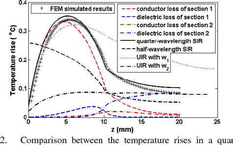 Figure 2 From Average Power Handling Capability Of Quarter Wavelength Microstrip Stepped