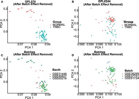 Batch Effect Correction Of Gpl570 And Gpl6244 Based Datasets The Download Scientific Diagram