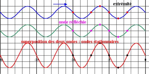 Ondes Stationnaires Sur Une Corde