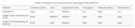 Discovering Antigen Specific Monoclonal Antibodies With Single B Cell