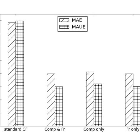 Comparing Prediction Accuracy Of The Proposed Model Using Three Social