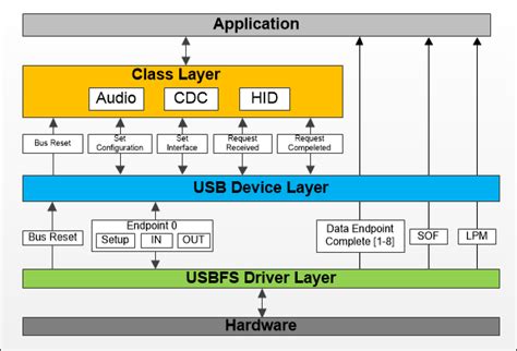 راه اندازی پورت Usb بردها و میکروکنترلرهای Stm32 در مد Cdc دیجی اسپارک