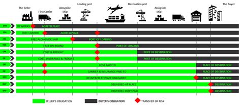 What Are Incoterms How Does It Work Bruhat Logistics