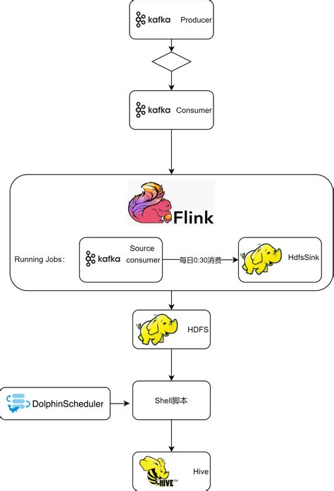 基于华为mrs320实时flink消费kafka落盘至hdfs的hive外部表的调度方案华为mrs Flink Csdn博客