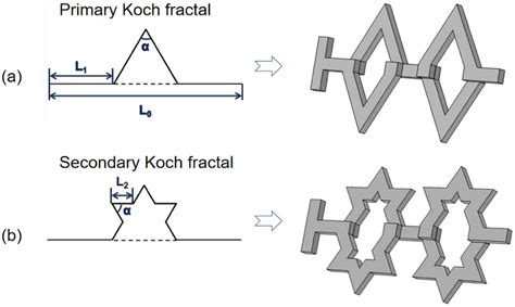 The Principle Of Koch Fractal A Primary Koch Fractal B Secondary Koch