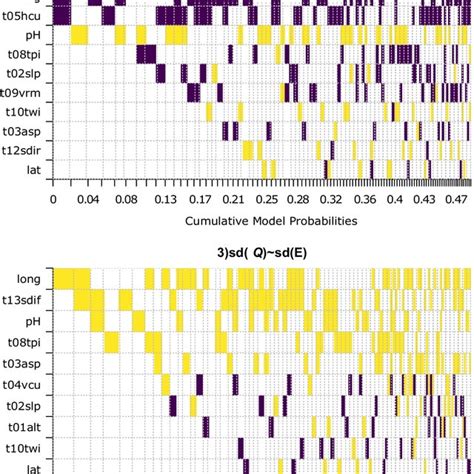 Posterior Model Probabilities Of The Best 100 Models From The Bayesian