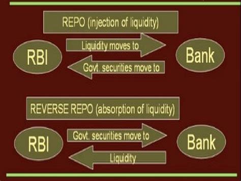 Repo Rate And Reverse Repo Rate
