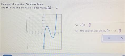 solved the graph of a function f is shown below find f 1