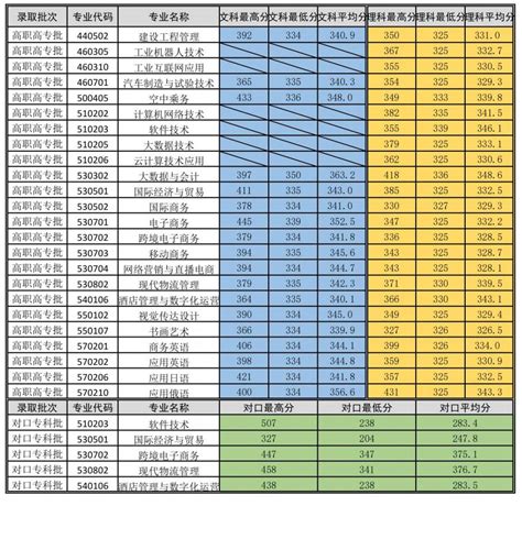 2023河南对外经济贸易职业学院录取分数线 就上学