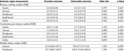 Comparison Of Wireless Motility Capsule Motility Data Between The Download Scientific Diagram