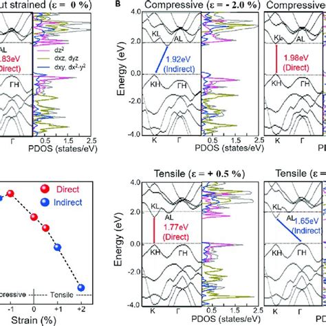 The Calculated Band Structure And Corresponding Pdos Of Monolayer Ws 2