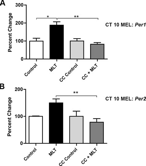 The Pkc Inhibitor Chelerythrine Chloride Blocks The Increase Of Per1