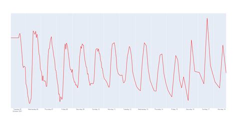 Python Format X Axis With Datetime Values Showing The Day Names In Spanish Stack Overflow