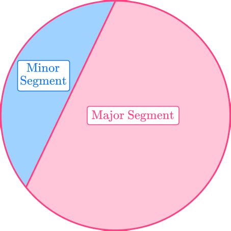 Segment Of A Circle Math Steps Examples And Questions