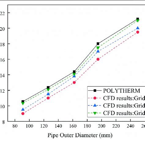 The Mesh Grid Sensitivity Analysis And Validation Of The Cfd Results