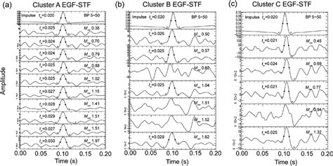 Source Time Functions Stfs Determined Using The Empirical Greens
