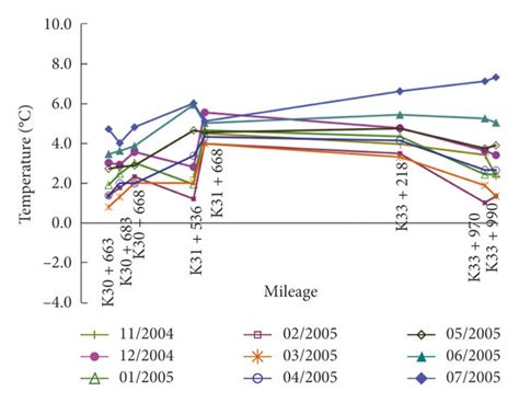 The Ground Temperature Distribution At Different Depths Along The Download Scientific Diagram