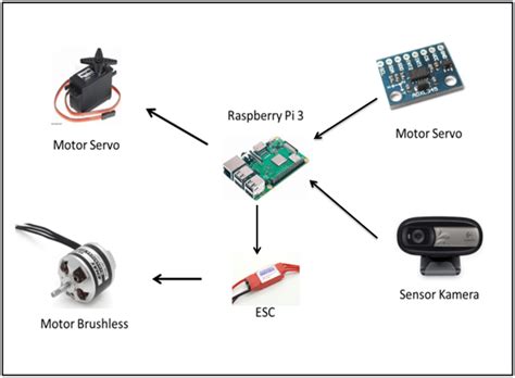Hardware Connection Diagram Download Scientific Diagram