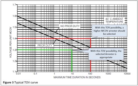 Nema Arresters Understanding The Arrester Datasheet