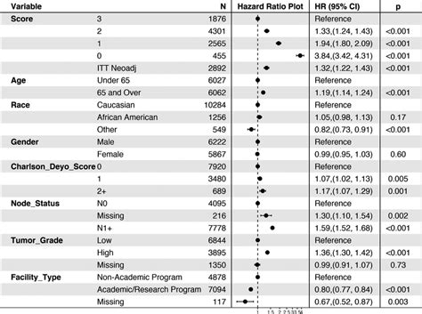 Adjusted Proportional Hazards Survival Model Download Scientific Diagram